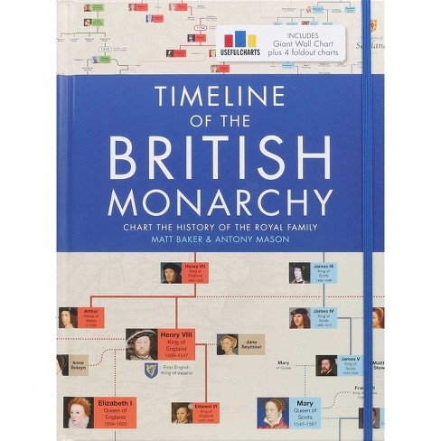 British Monarchy Timeline